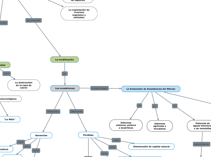 LA PROBLEMÁTICA AMBIENTAL - Mind Map